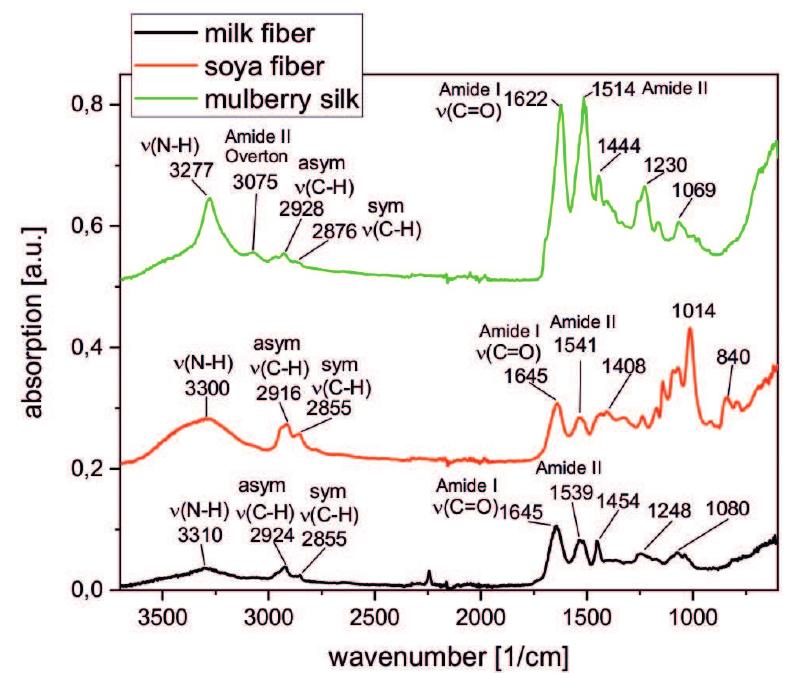 Ir-spectra of three different protein-based fibre materials: