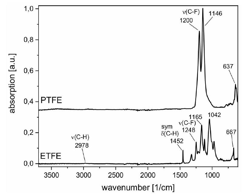 Comparison of the ir-spectra of the ma- terials