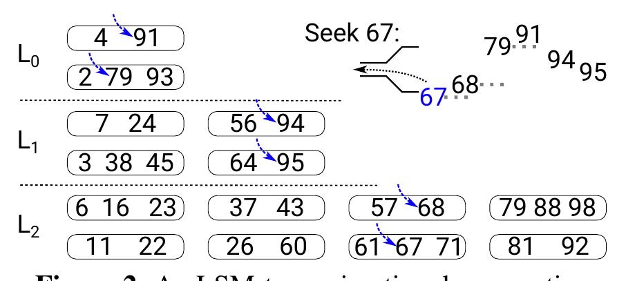 An lsm-tree using leveled compaction