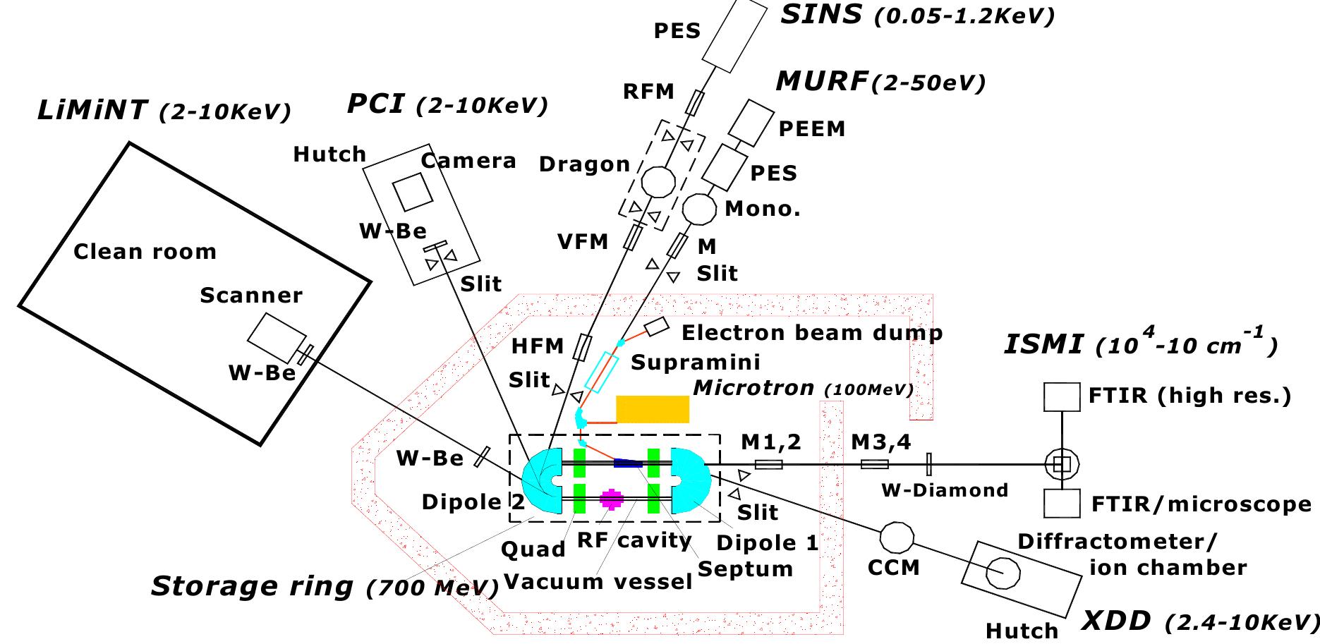 Schematic layout of the accelerator system, the beamlines,