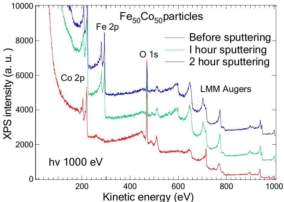 Xps spectra of fe/co nanoparticles. bottom curve was