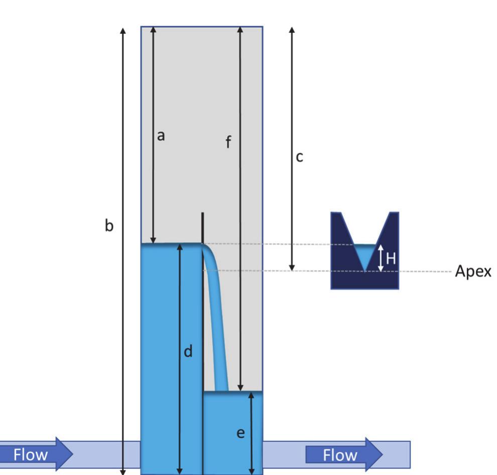 Figure 4 - from An Empirical V-notch Weir Equation and