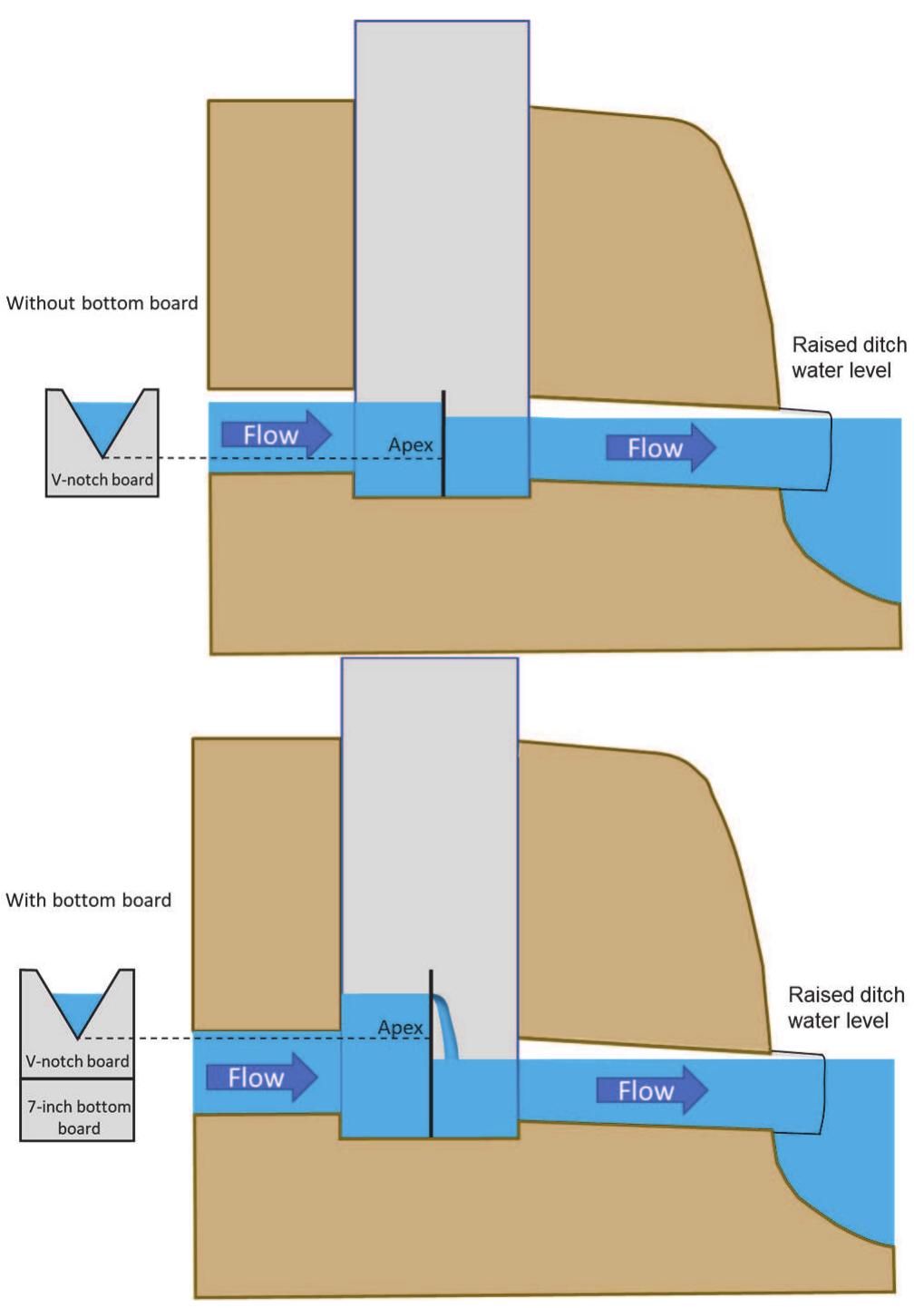 A diagram (not drawn to scale) to represent the water flow