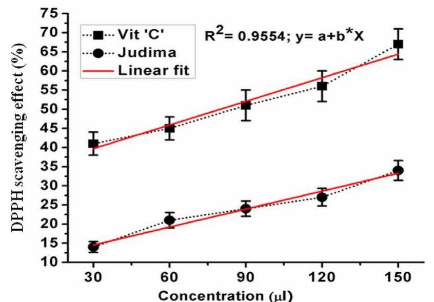 Figure 11 - Method of preparation and biochemical analysis