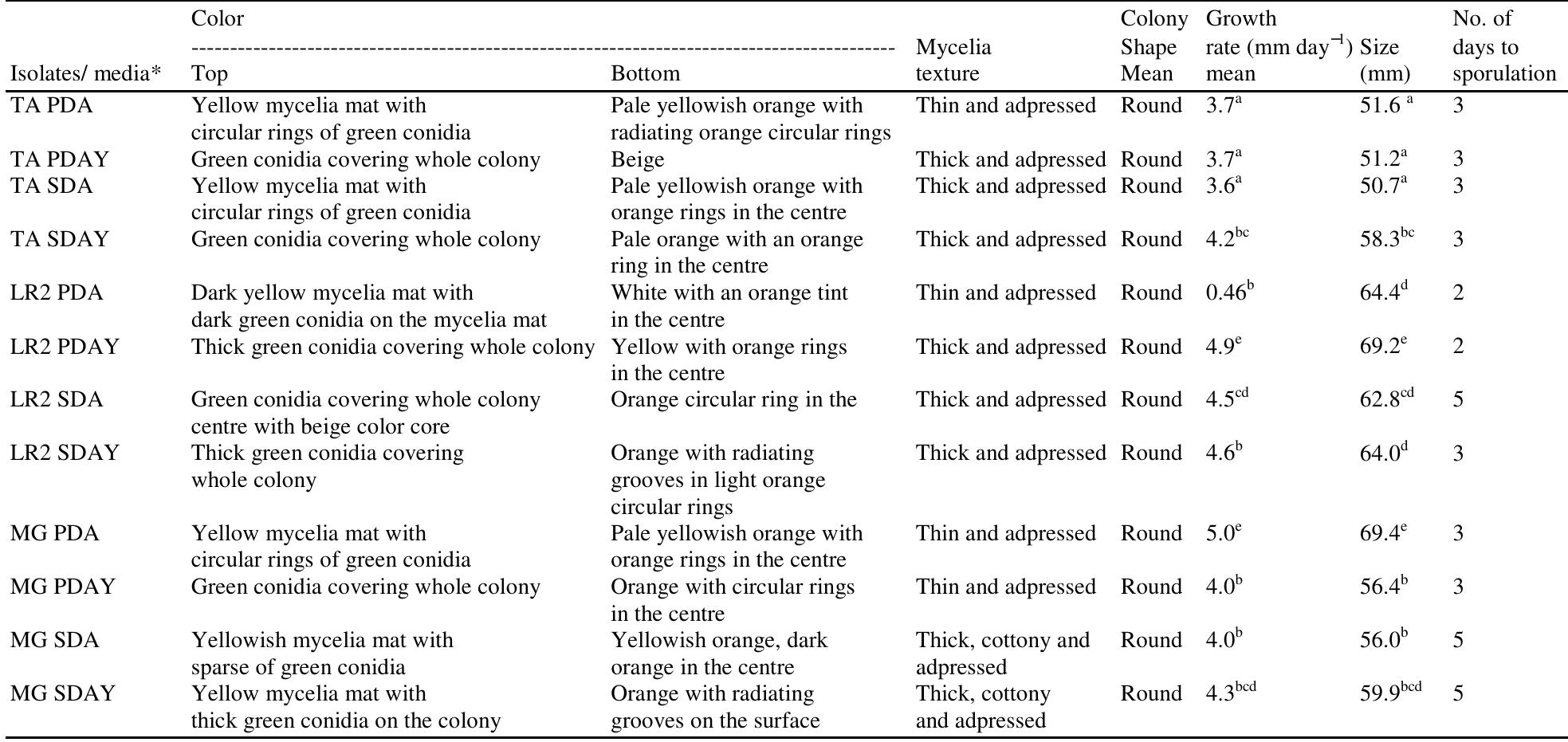 *: pda = potato dextrose agar, pday = potato dextrose agar