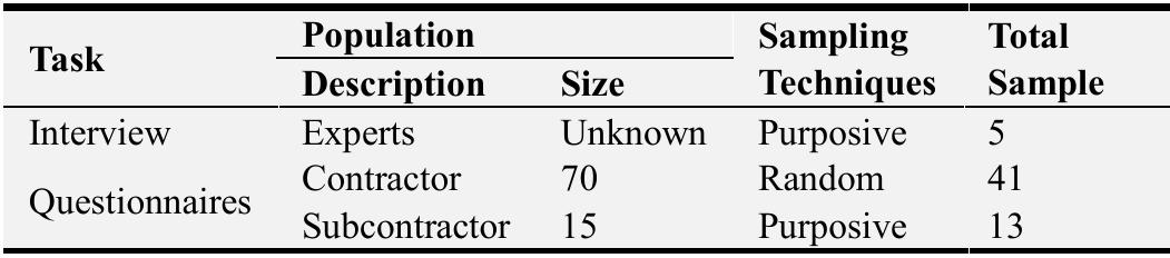 Summary of research population and sample size.