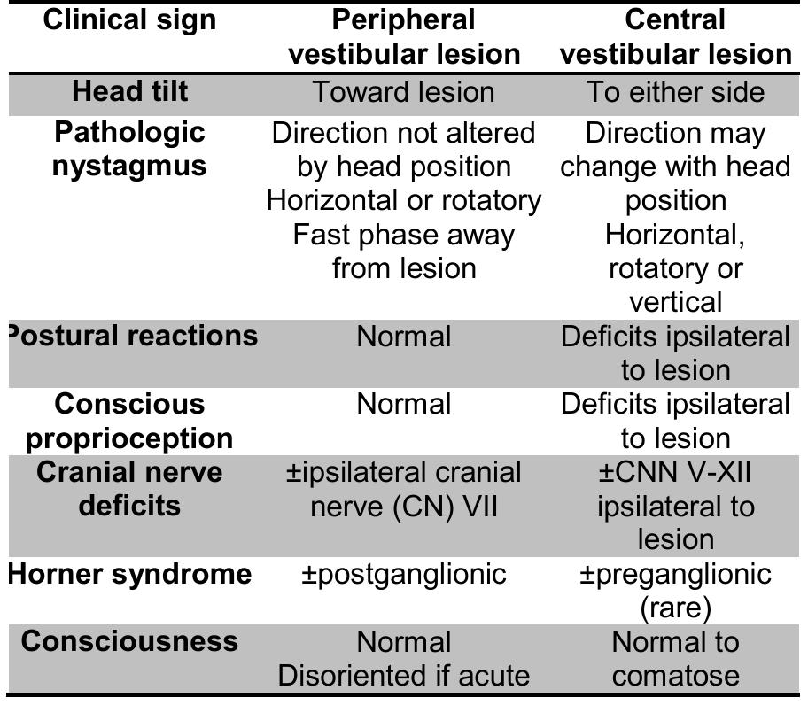 Differentiating clinical features of peripheral and central