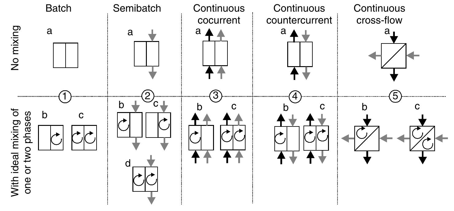 Pdf Basic Process Calculations And Simulations In Drying