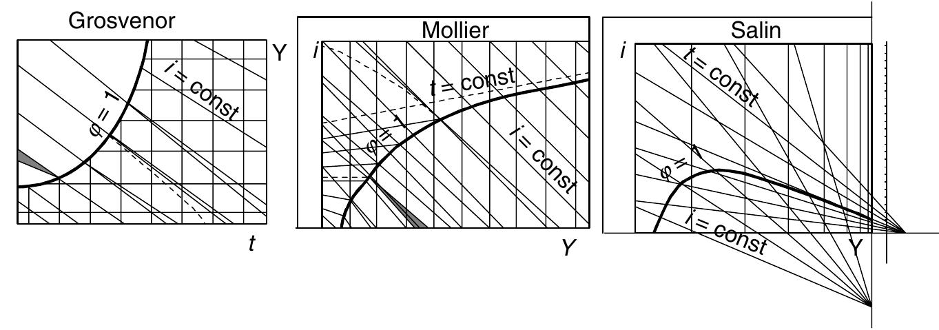 3 schematics of the grosvenor, mollier, and salin charts.