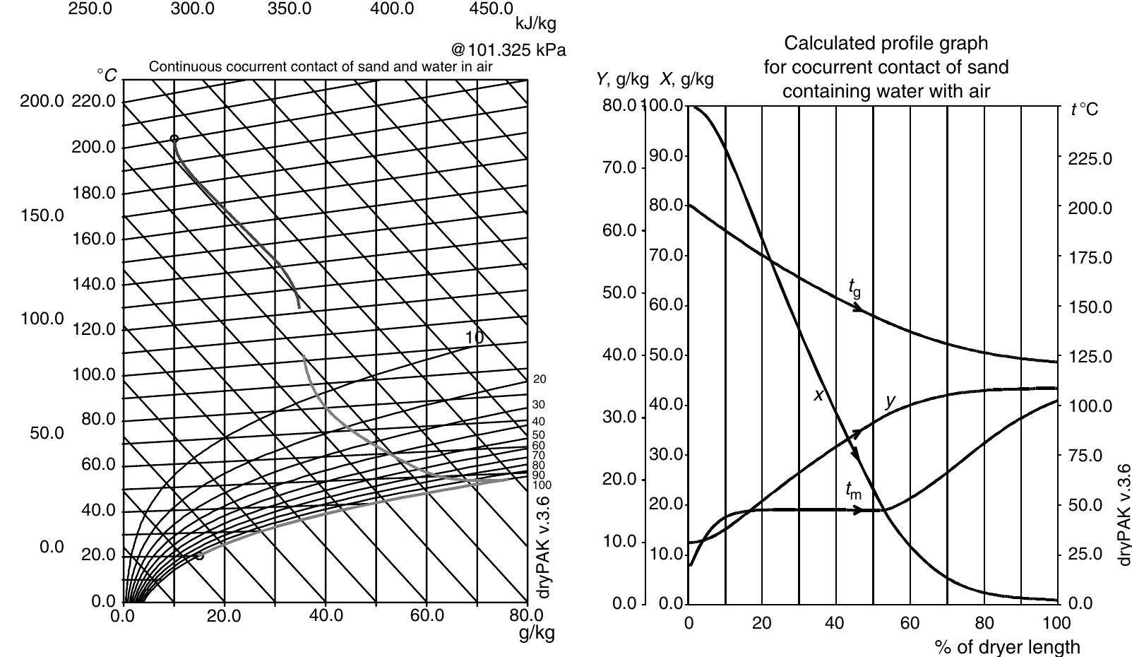 Pdf Basic Process Calculations And Simulations In Drying