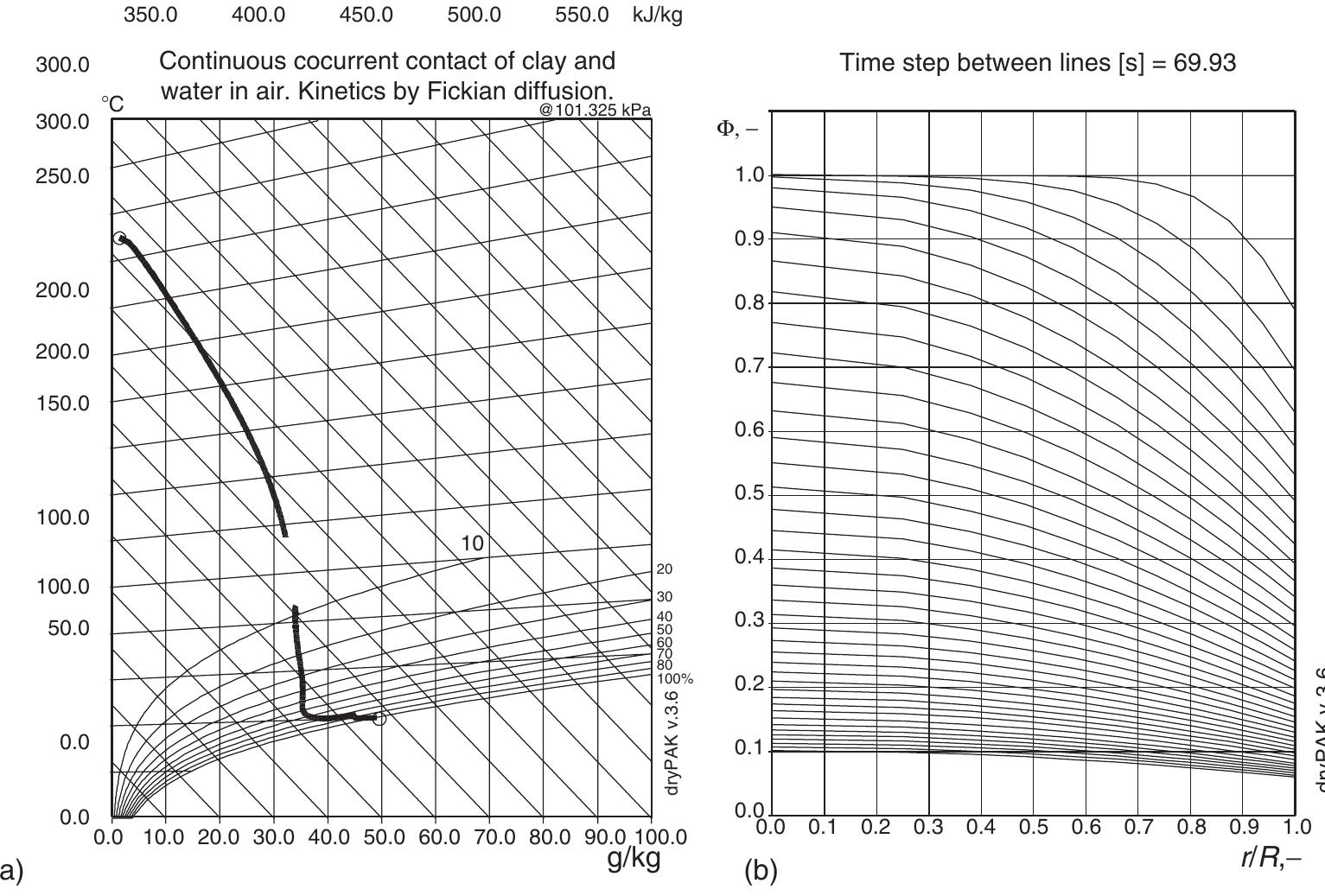 Pdf Basic Process Calculations And Simulations In Drying