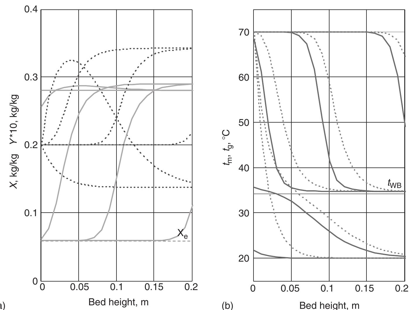 Pdf Basic Process Calculations And Simulations In Drying