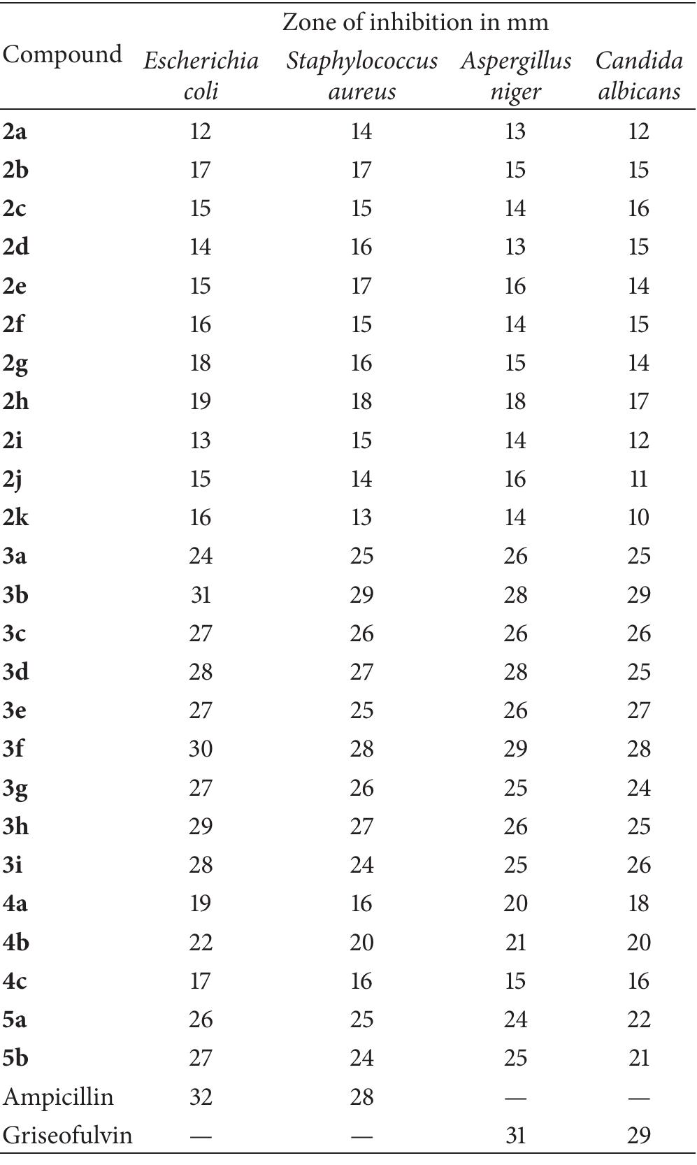 Antibacterial and antifungal data of schiff bases and their