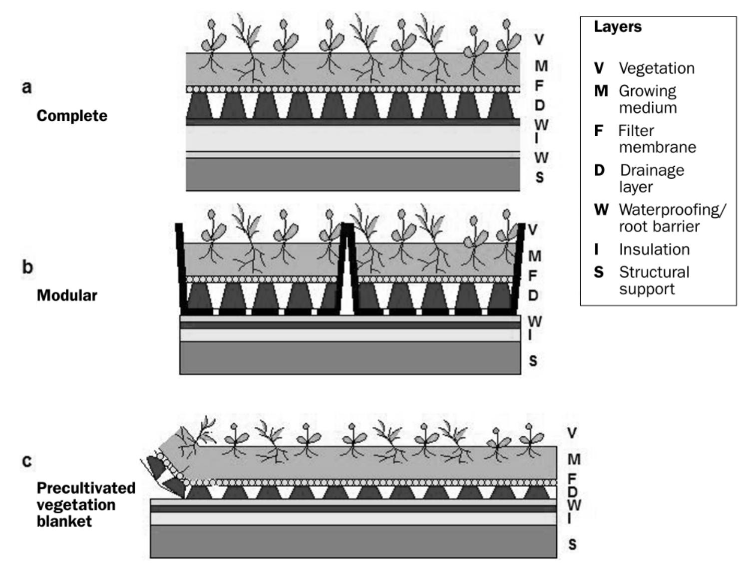 Types of conventional extensive green-roofing technology.