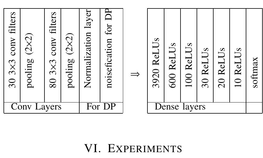 The cnn structure used in our experiments. the normalization