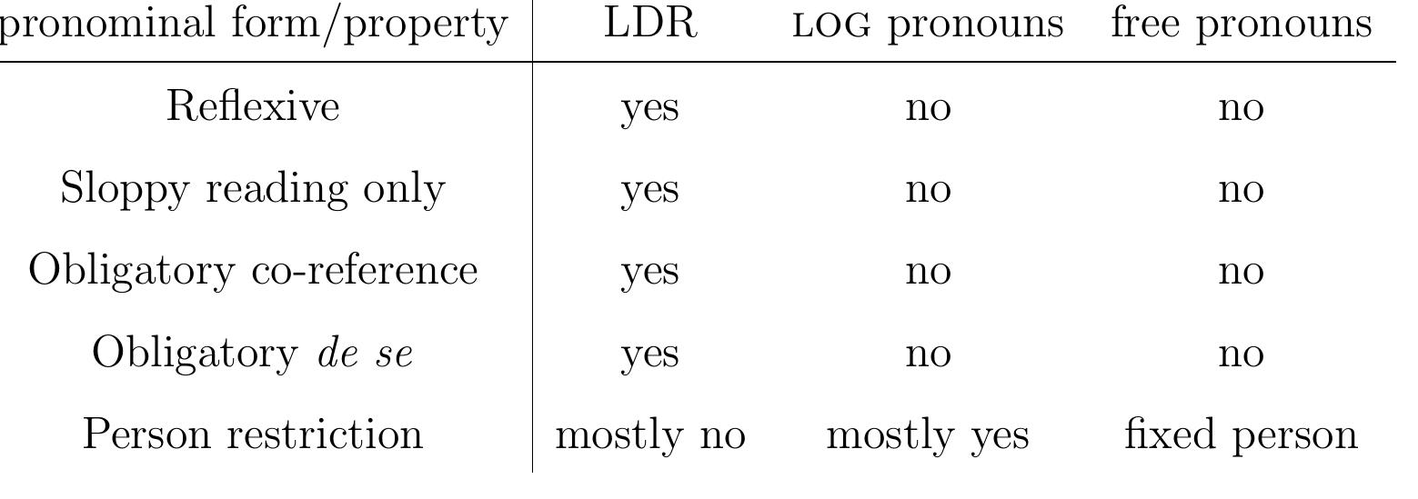 2: main properties of ldr pronouns in comparison with