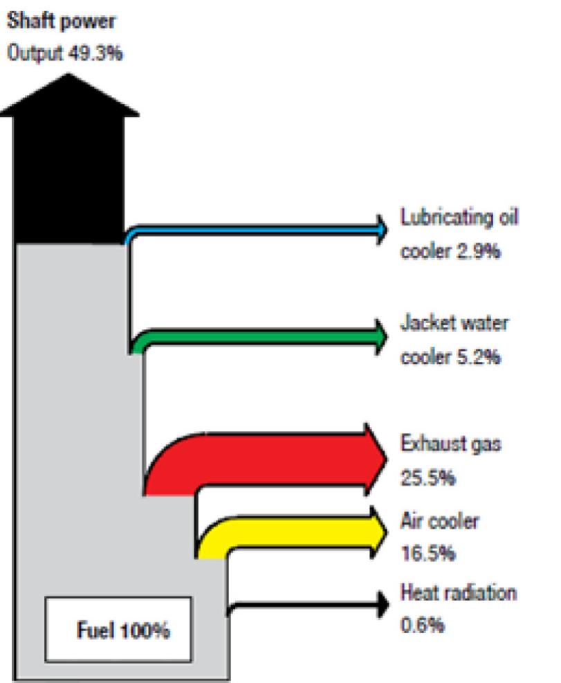 Heat recovery sankey’s diagram of diesel engine [4,5].