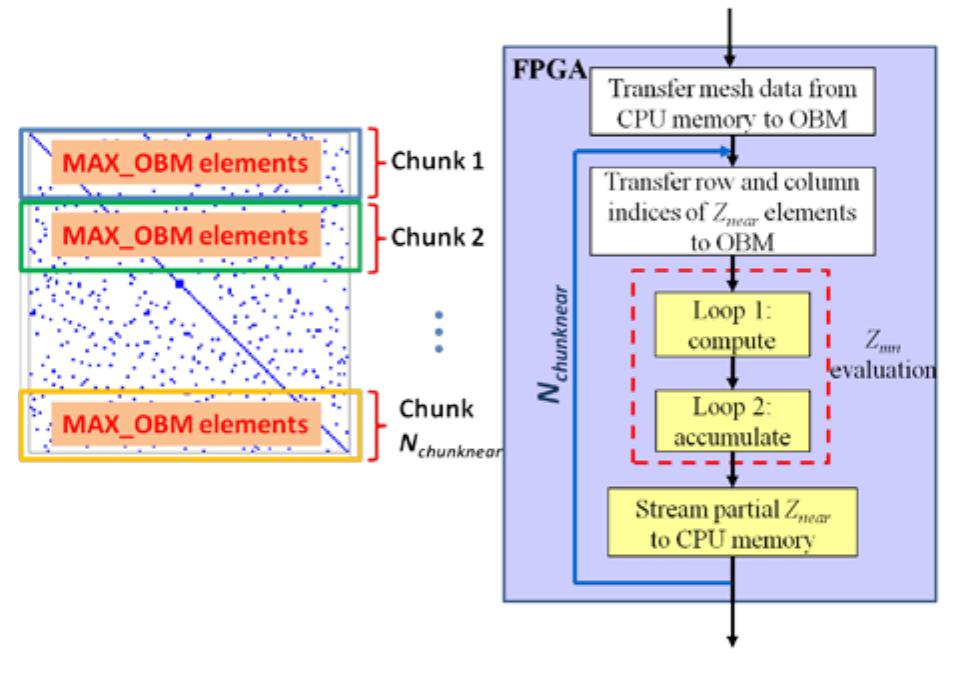 Workload distibution and fpga implementation of the z,,..,.