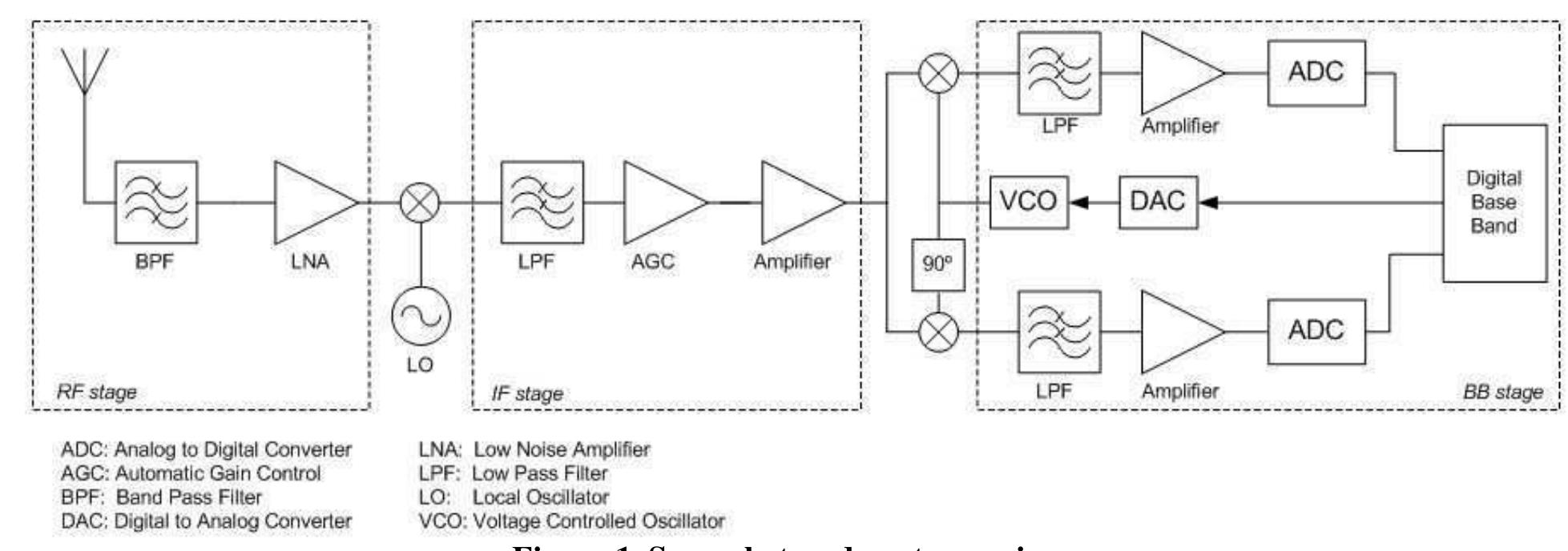 Illustrates the high level structure for an ideal sdr/sr