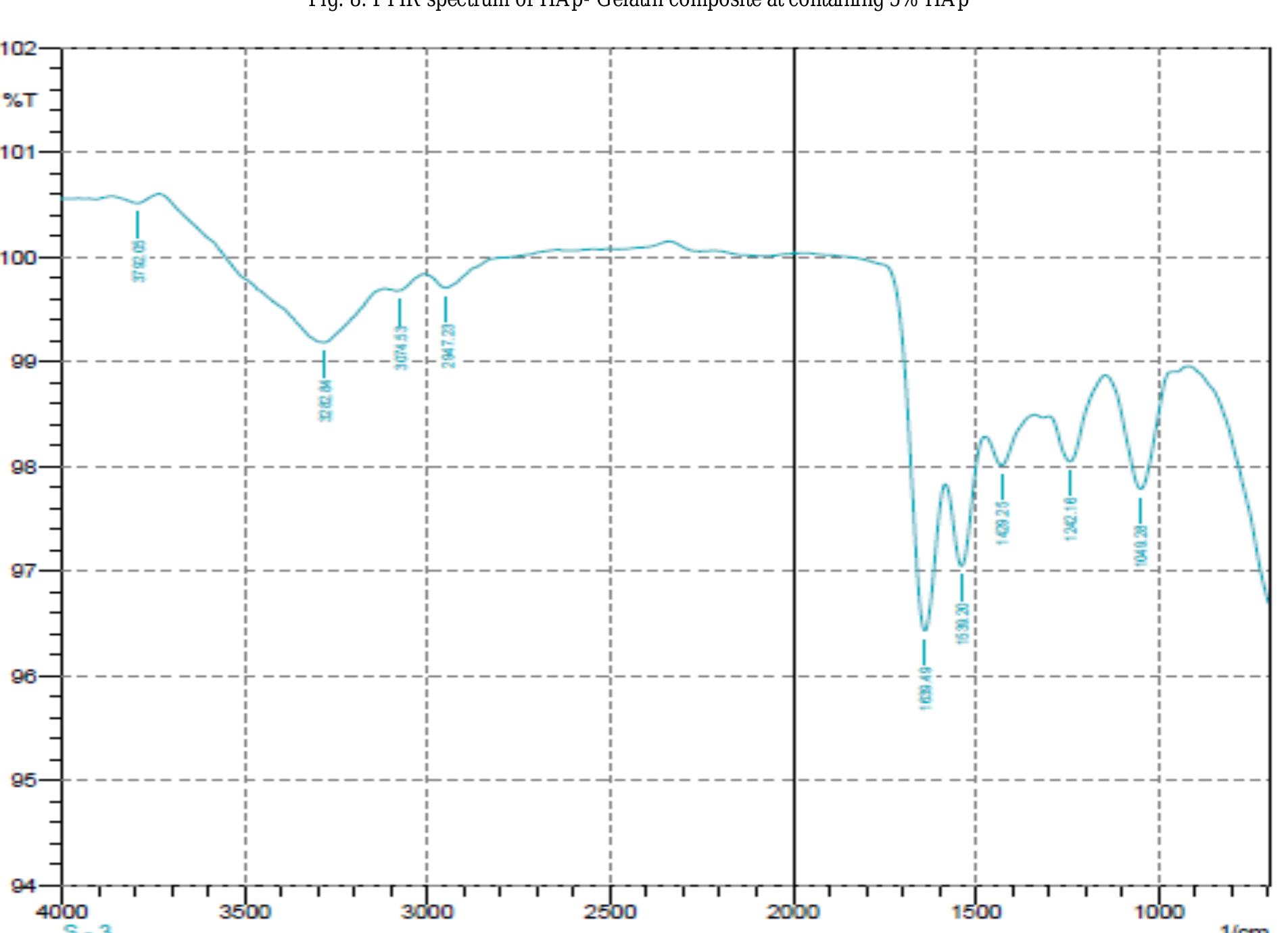 Ftir spectrum of hap- gelatin composite at containing 10%