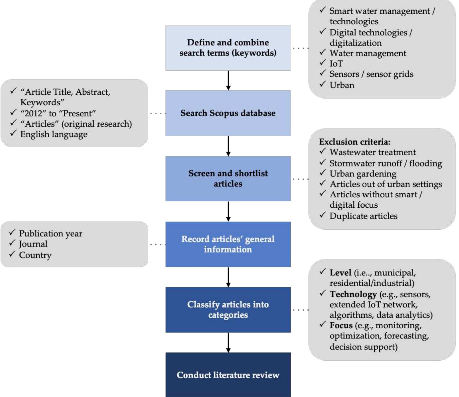Systematic methodological framework (adapted from: aivazidou