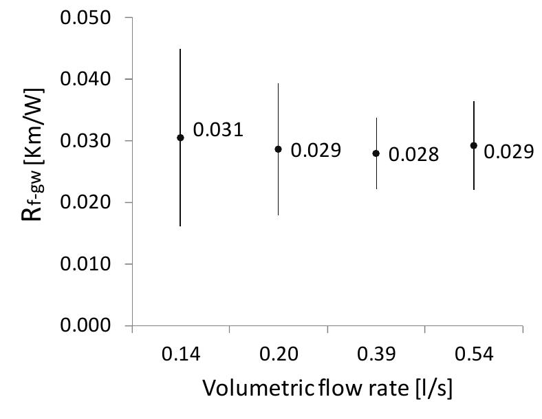 The reynolds numbers are shown in figure 35. the inlet and