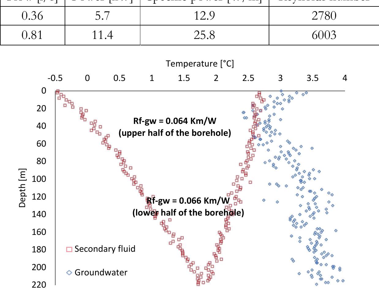 Figure 33 - Distributed thermal response tests : New