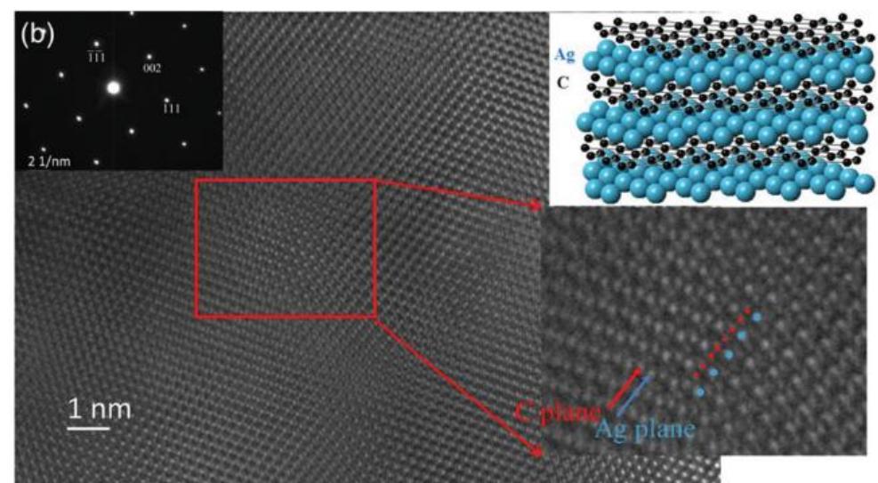 Hrtem image and diffraction pattern of 3 wt.% ag covetic