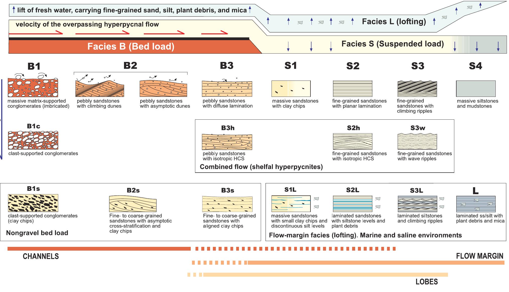 Conceptual schema for the genetic classification of clastic