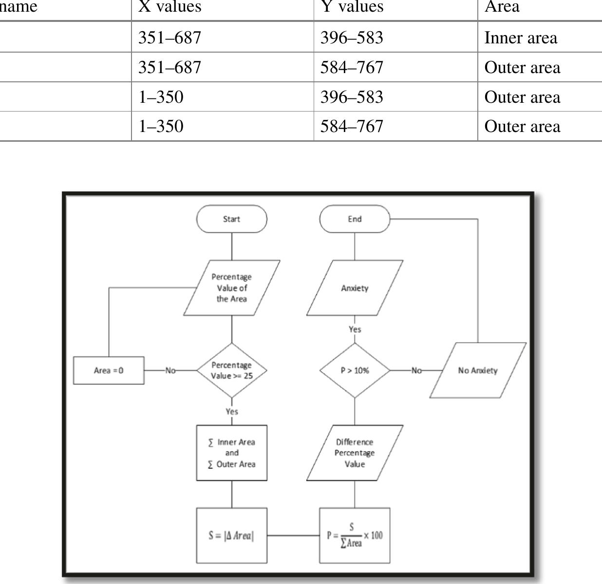 Flowchart of the anxiety detection