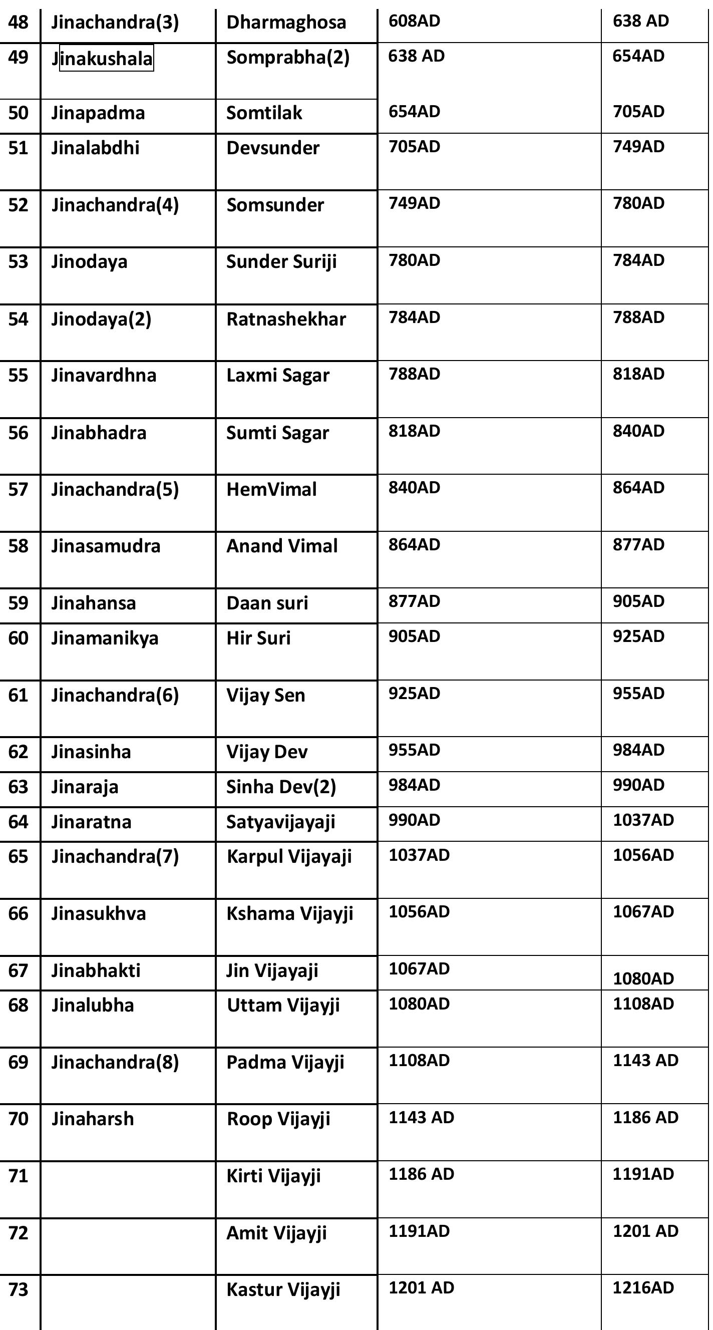 Table 3 - The Sects and subsects of Jainism and a brief