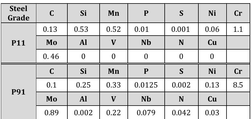 Mechanical properties of the p91 steel. table 1: chemical