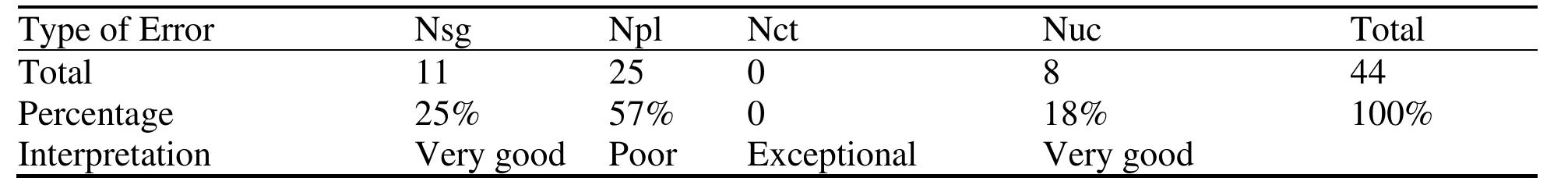 From table 6, it can be seen that error in plural nouns is