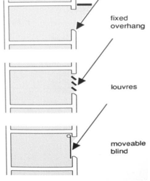Different types of shading devices