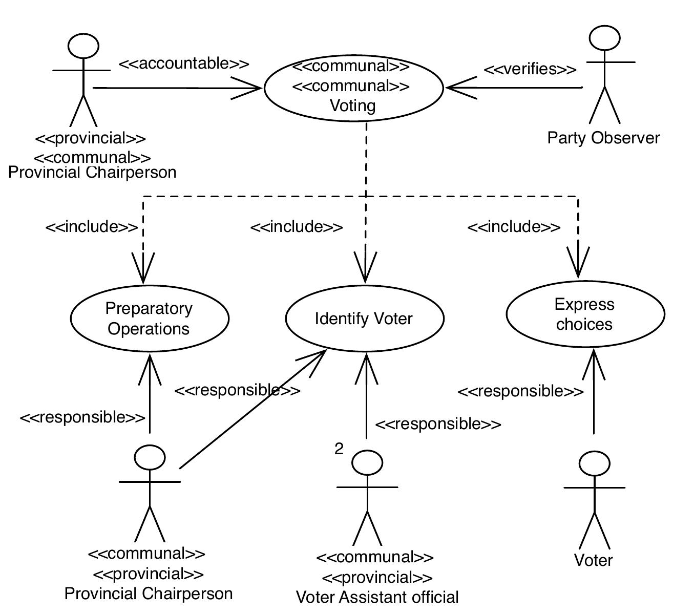 12: a simplified use case diagram for the voting process