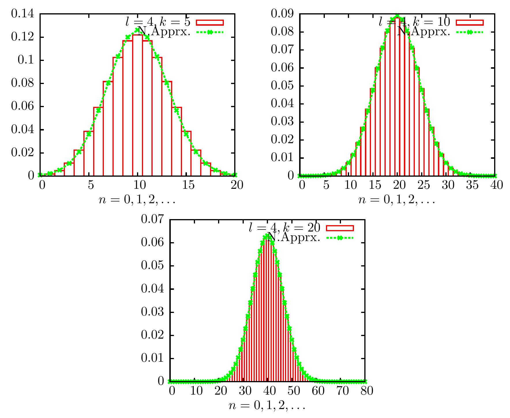 Distributions p[s; =n] for k = 5,10, 20, for | = 4 fixed,