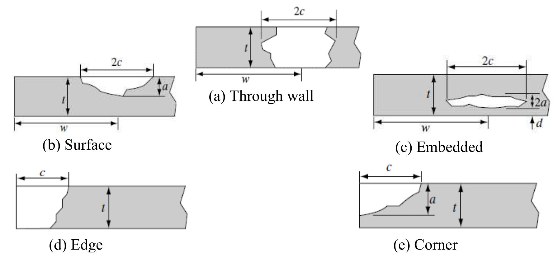 As shown in figure 1.5. the crack-like defects are