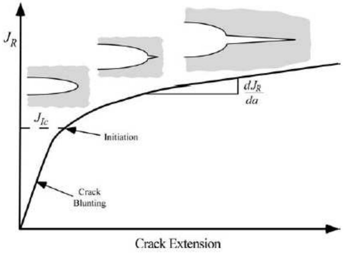 17 Typical Crack Growth Resistance Curve For Ductile