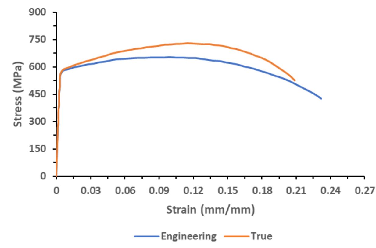 3 stress-strain curves of the pipe material temperature.