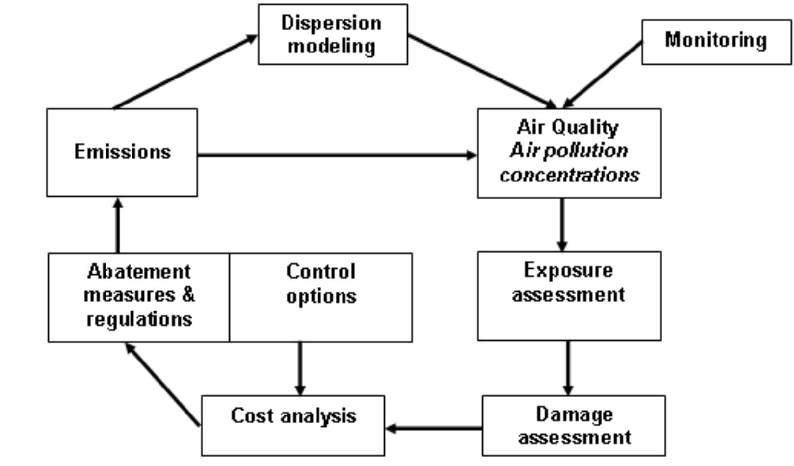 2. the elements of urban air quality management (sivertsen,