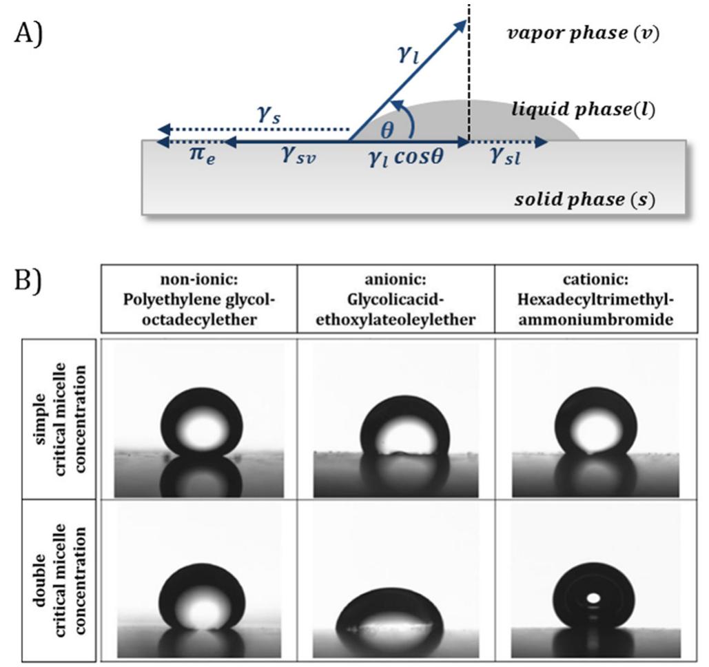 (a) calculation of the contact angle @ of a sessile drop