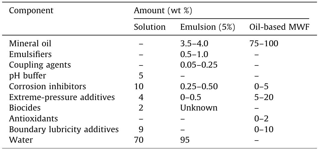 Examples of formulations of mwfs of different types