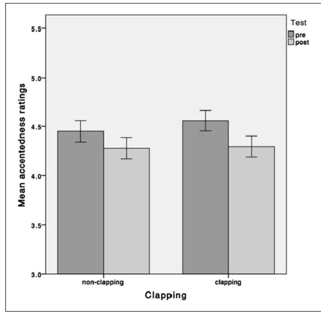 Figure 8 - Hand-clapping to the rhythm of newly learned