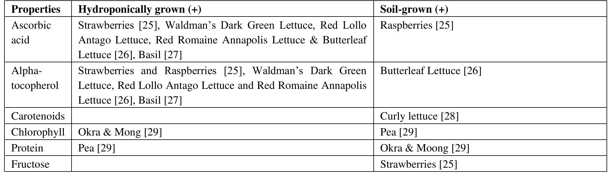 Nutritional comparison between hydroponics and soil-grown Nutritional comparison between hydroponics and soil-grown