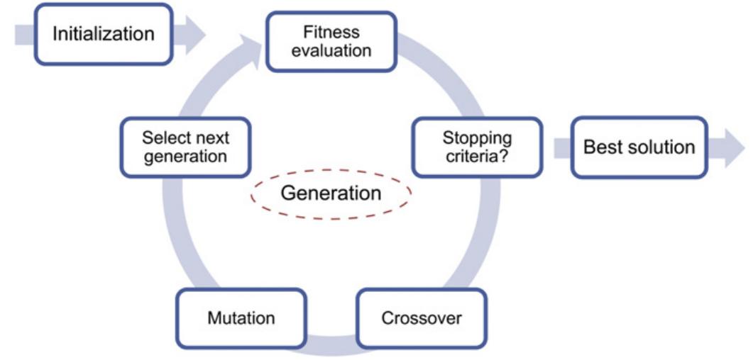Simplified flow chart of a genetic algorithm. the