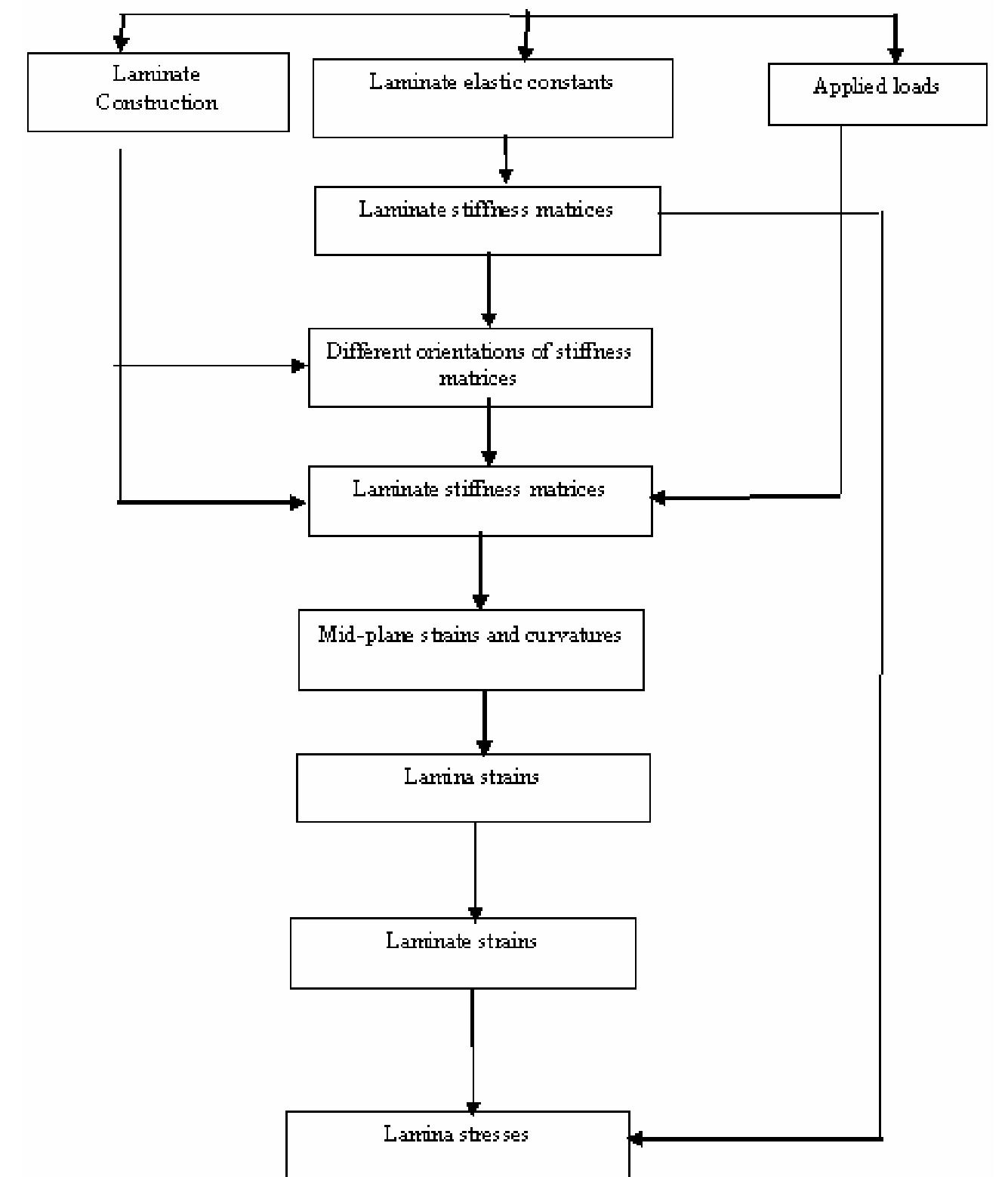 Flowchart-1. flowchart for laminate stress analysis