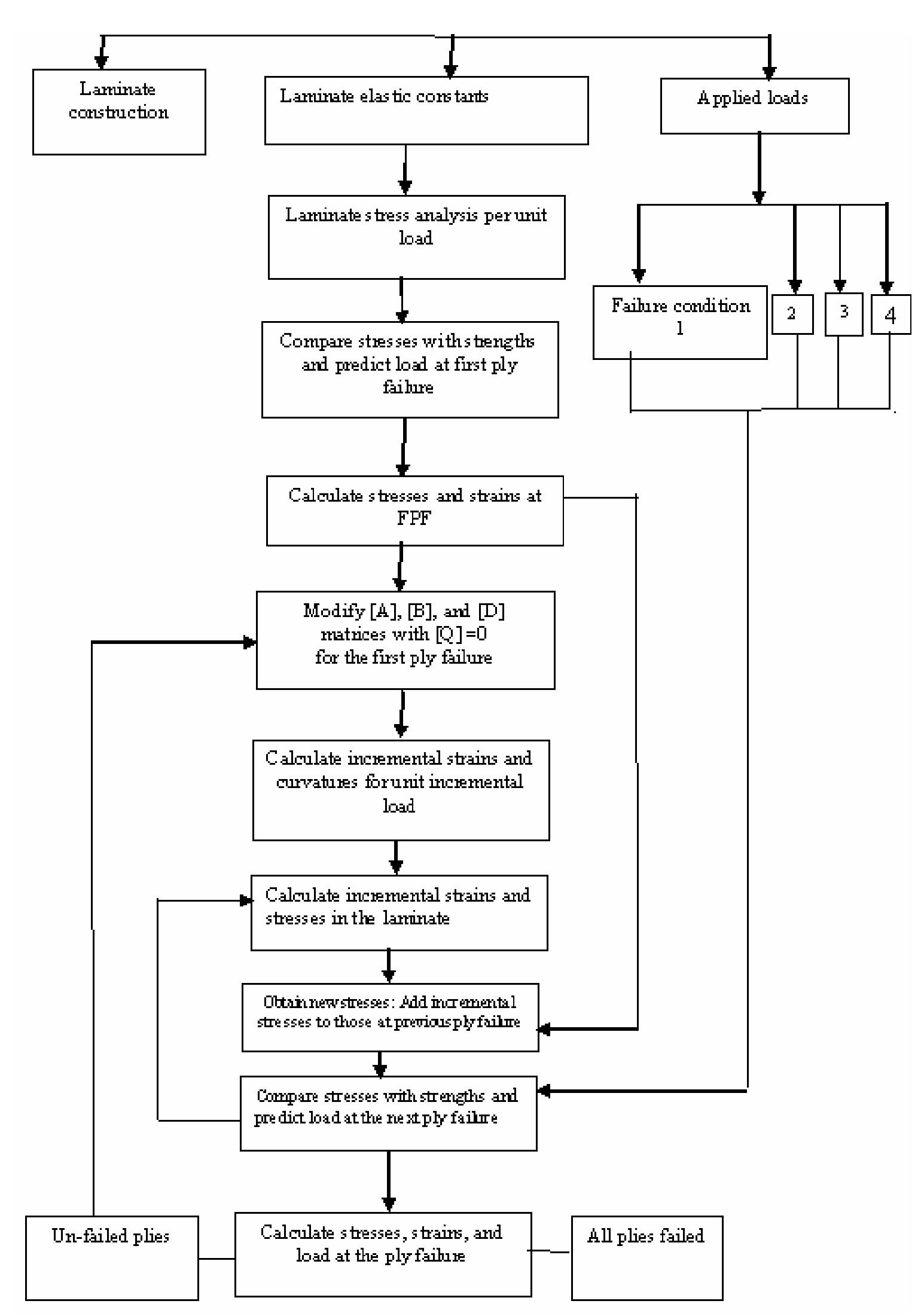 Flowchart-2. flowchart for laminate strength analysis