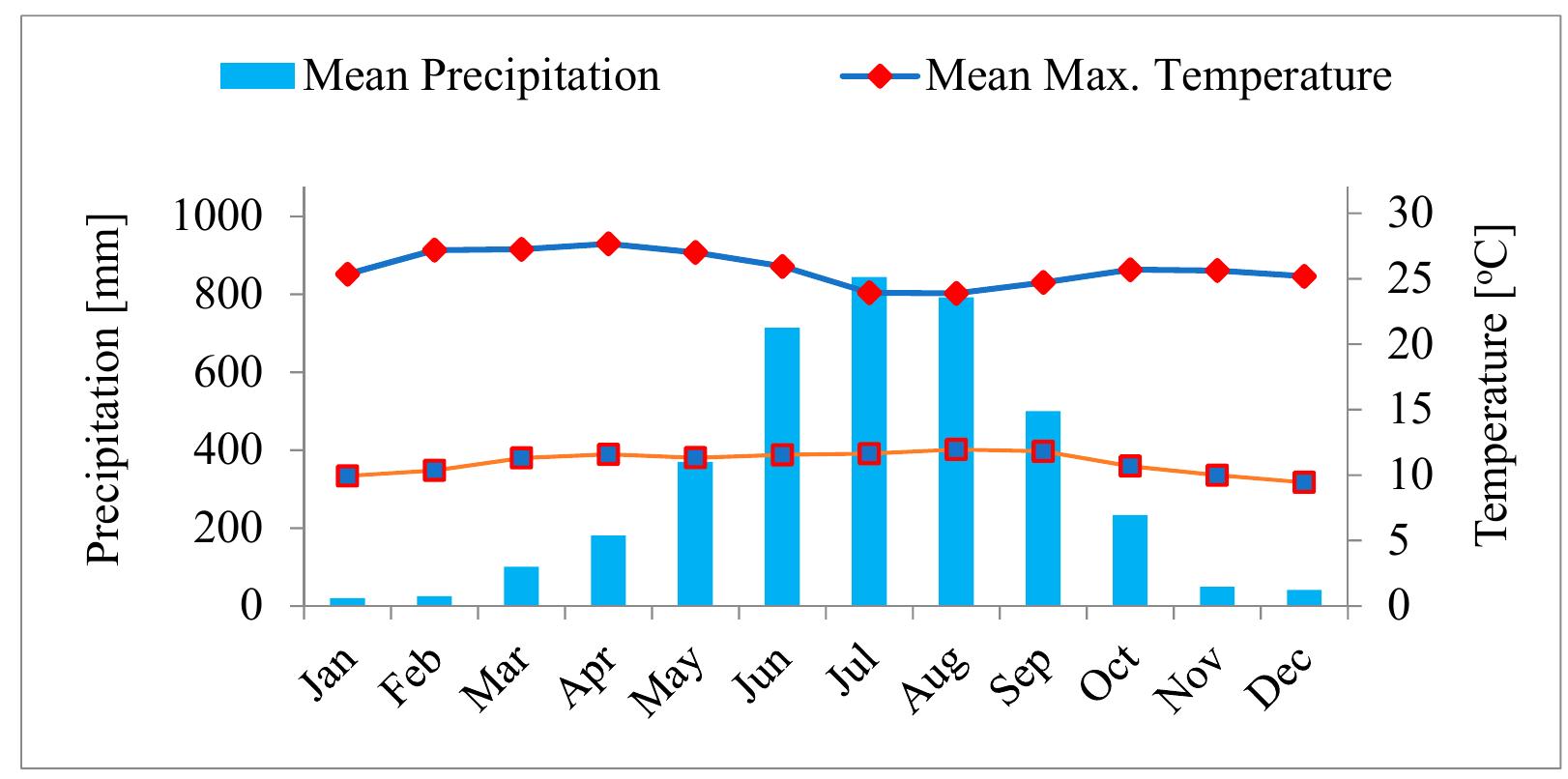 Average monthly rainfall, minimum and maximum temperatures