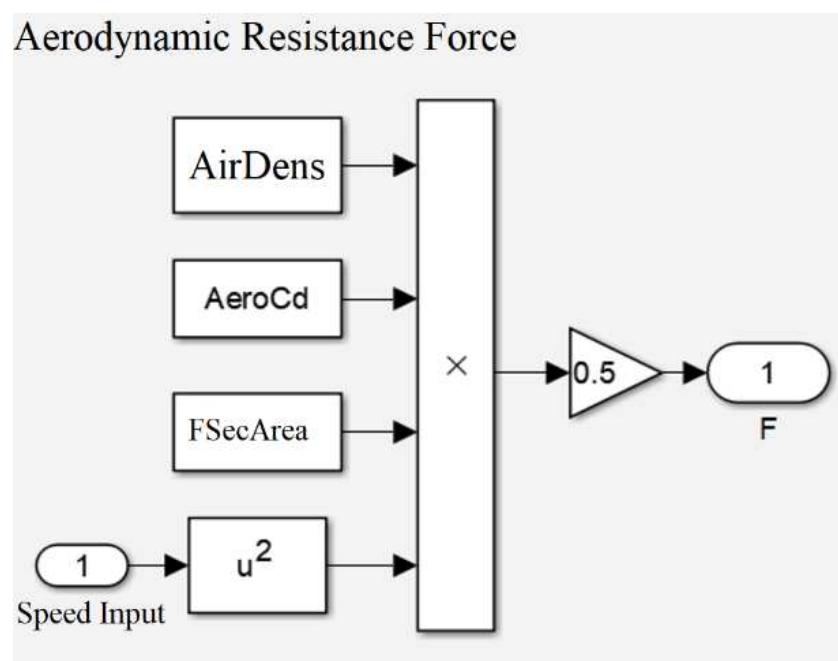 Aerodynamic resistance force model aerodynamic drag force