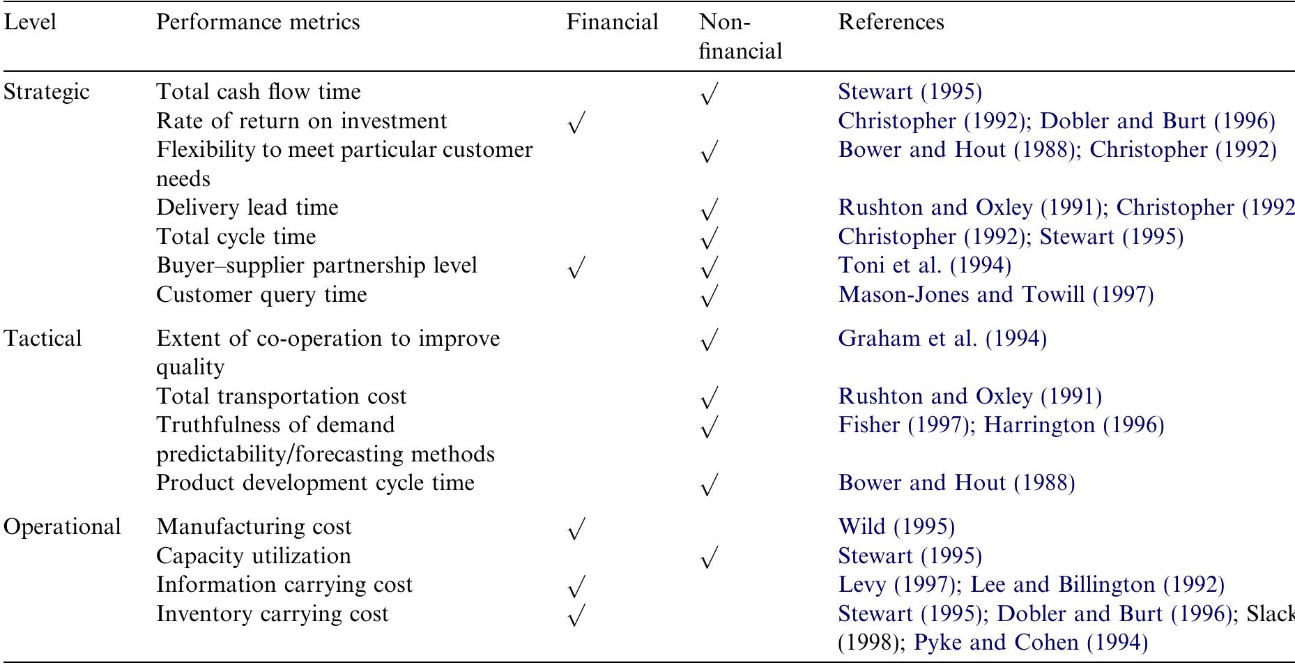 A list of key scm performance metrics (gunasekaran et al.,